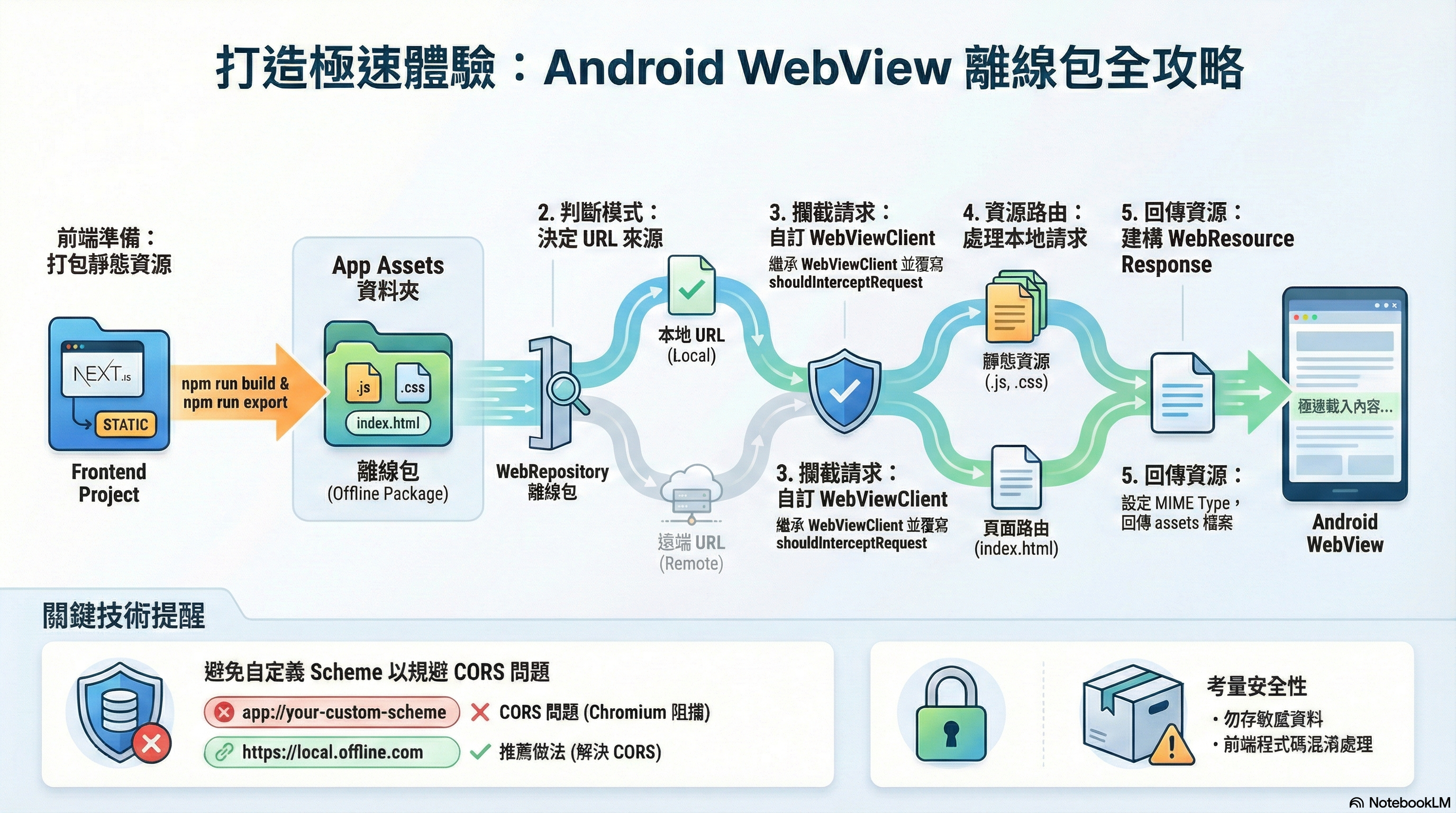 Android WebView Offline Bundle Guide: Loading Next.js Static Assets ...