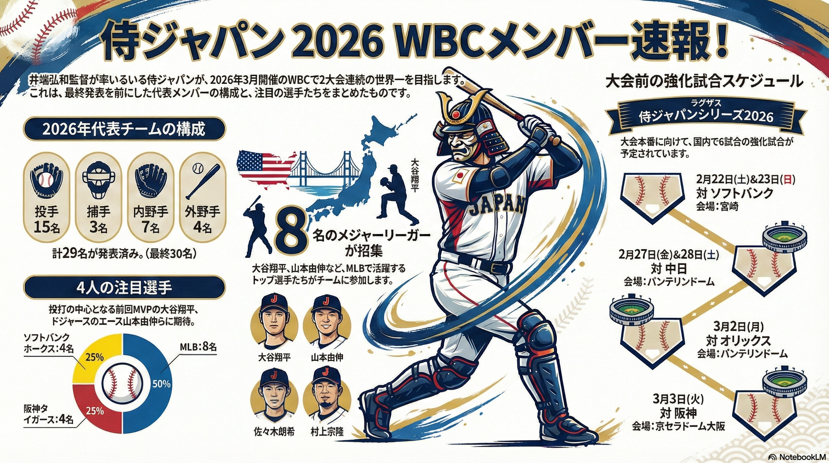 2026 WBC Team Japan (Samurai Japan) Complete Roster | Elegant Access
